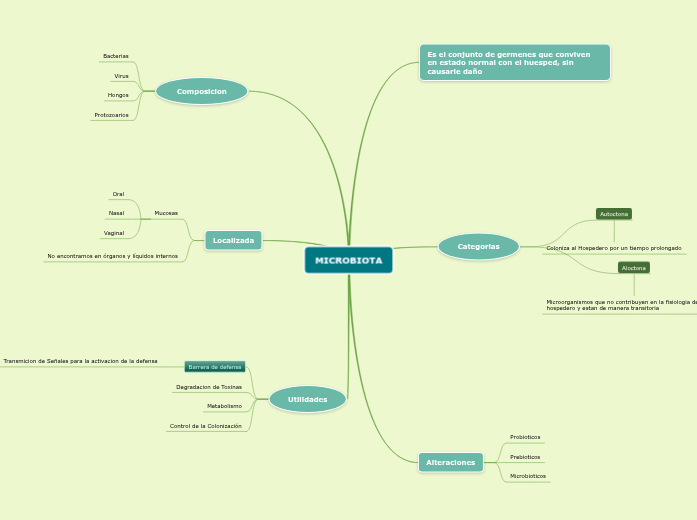 MICROBIOTA - Mind Map